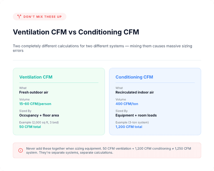 How to Calculate CFM for HVAC: Formulas, Tables | 2026