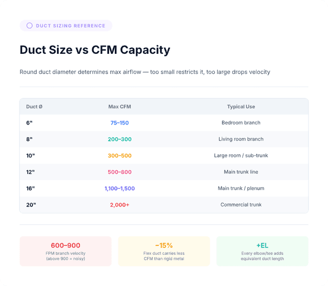 How to Calculate CFM for HVAC: Formulas, Tables | 2026
