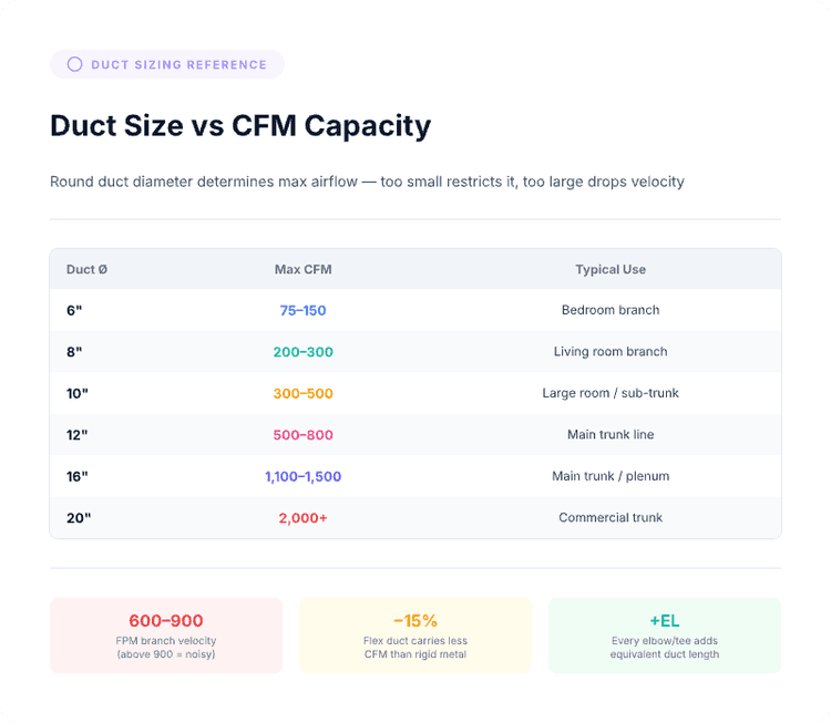 How to Calculate CFM for HVAC: Formulas, Tables | 2026