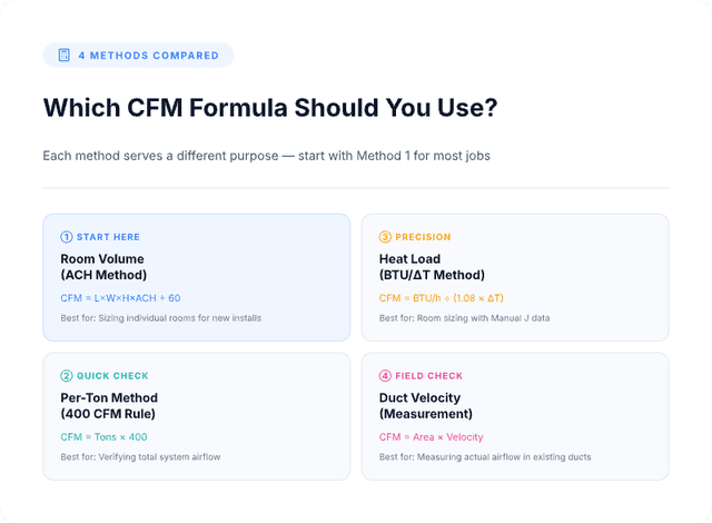 How to Calculate CFM for HVAC: Formulas, Tables | 2026