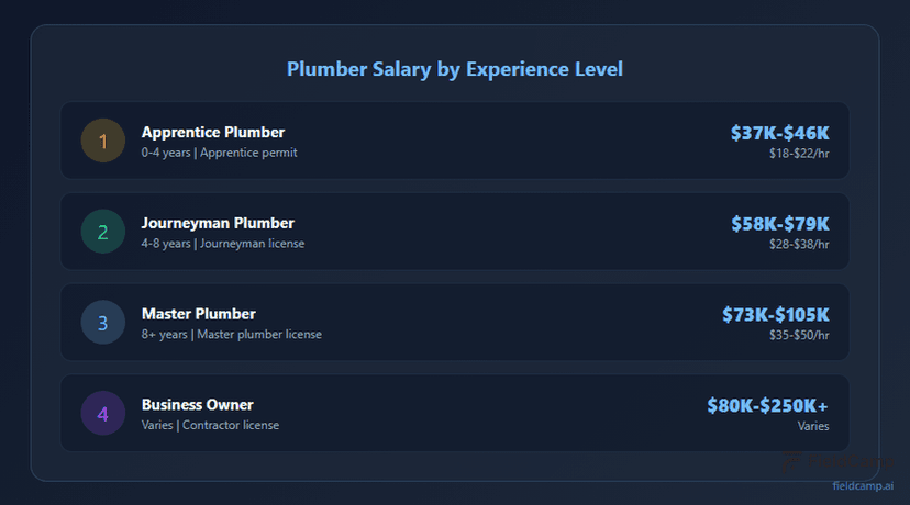 Plumber Salary Guide: How Much Do Plumbers Make? 2026
